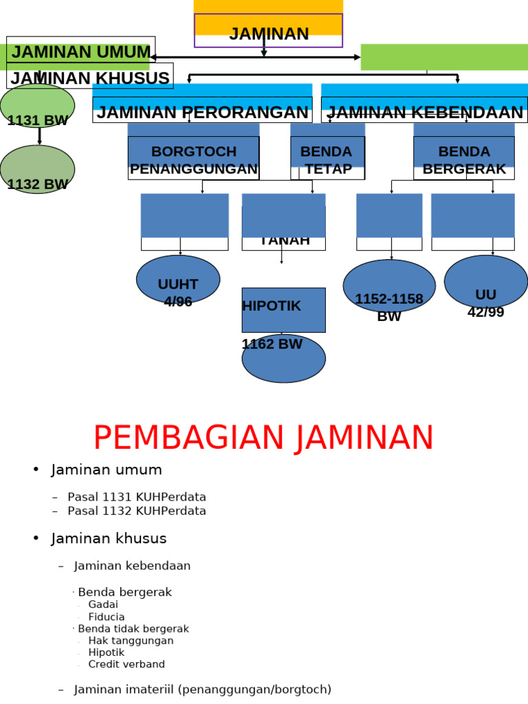 Kuliah Minggu Ke-3 HK Jaminan - Pembagian Jaminan | PDF