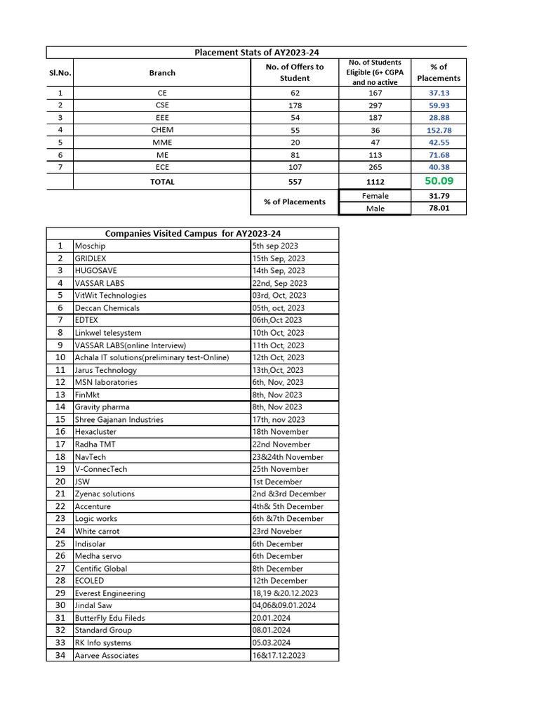 Summary of Placements AY2023!24!09.08.2024 | PDF