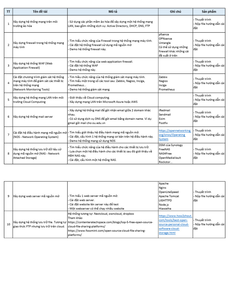 Danh Sã¡ch Gá I Ã Bã I Táº - P Nhã M Máº¡ng Mã¡y Tã - NH | PDF