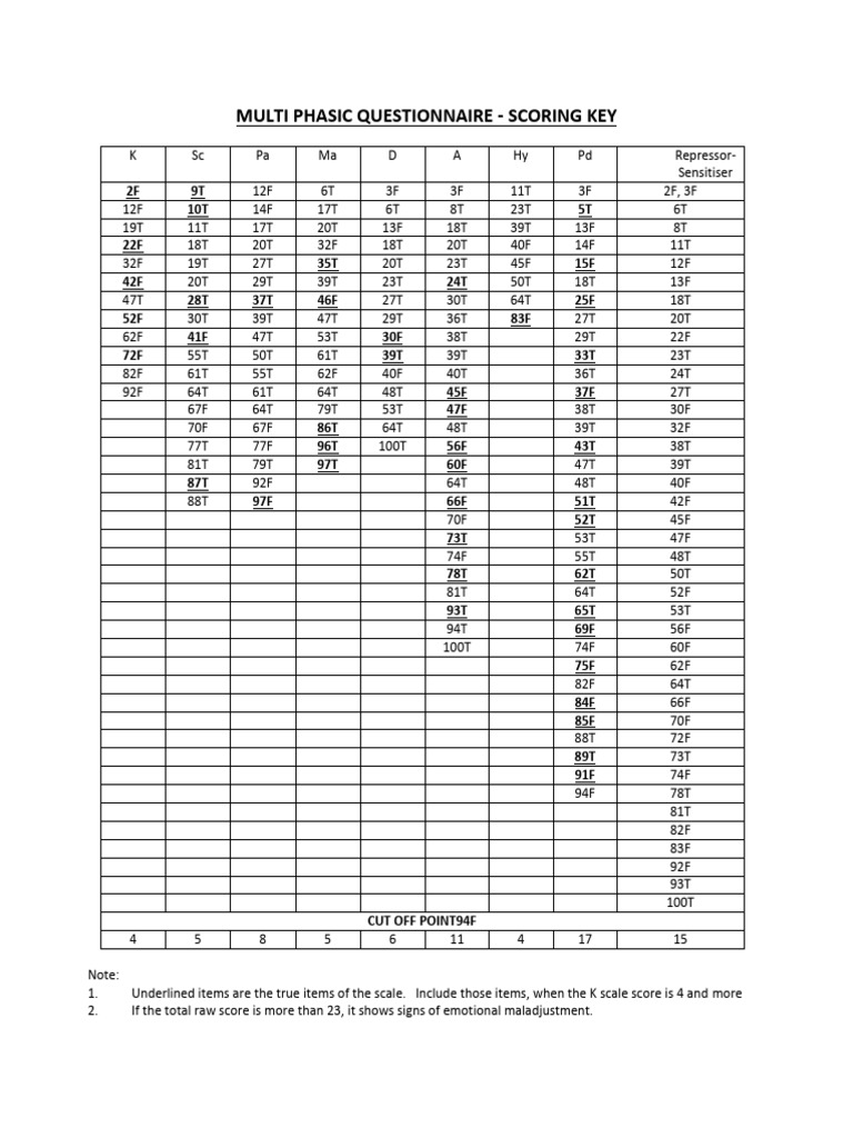 MPQ Scoring Key & Interpretation | PDF | Paranoia | Anxiety