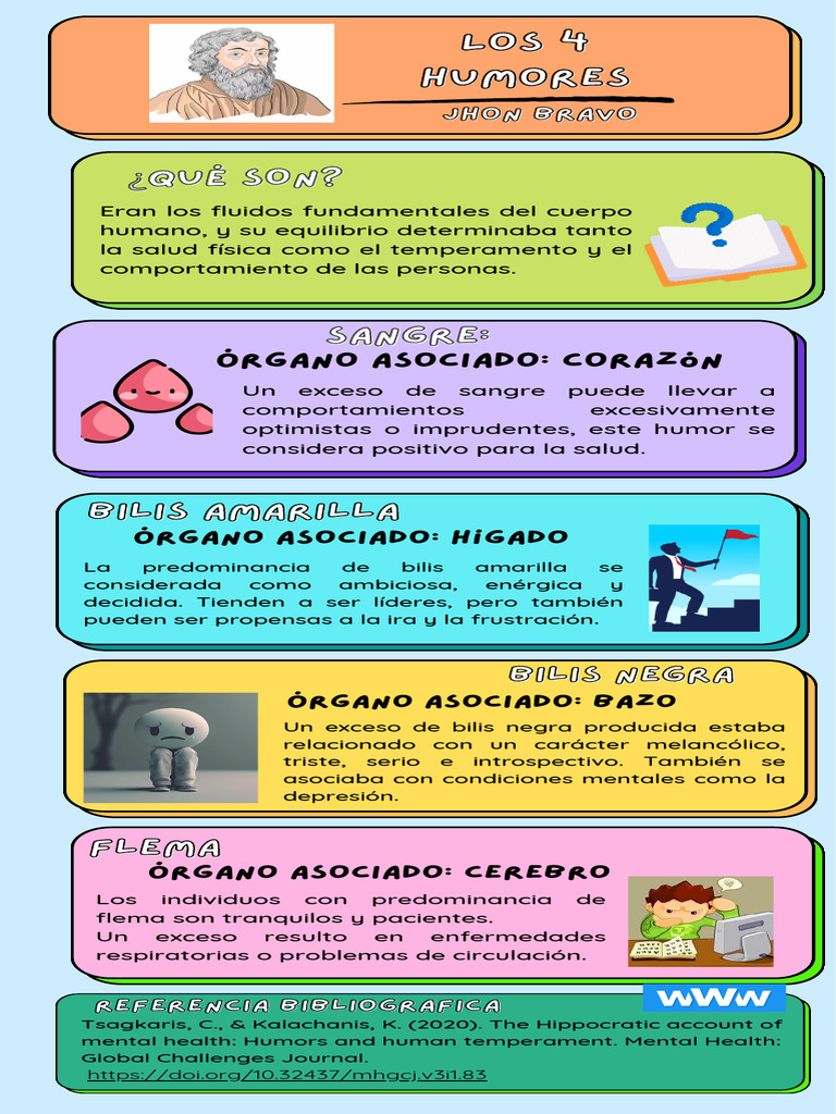 Infografia sobre los humores de hipo | PDF Infografia sobre los humores de hipo | PDF