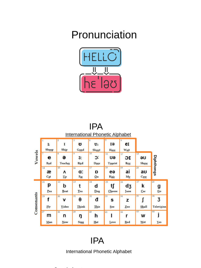 IPA - Pronunciation | PDF | Languages | Foreign Language Studies