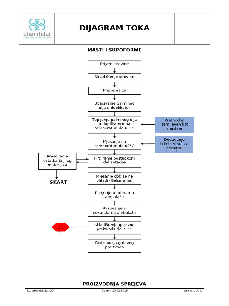 HACCP-06 Dijagram Toka | PDF