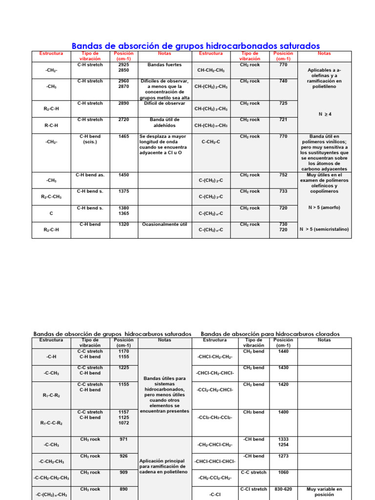 Tablas IR-2 | PDF | Compuestos de carbono | Moléculas