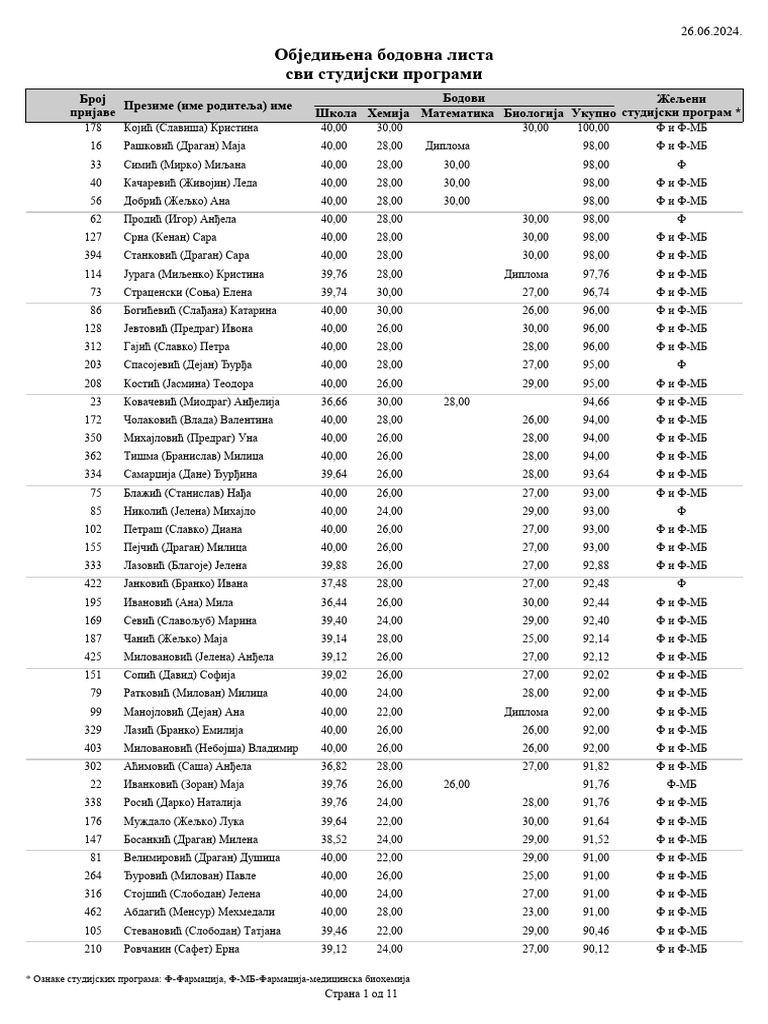 Konacna Rang Lista 2024-06-26 | PDF