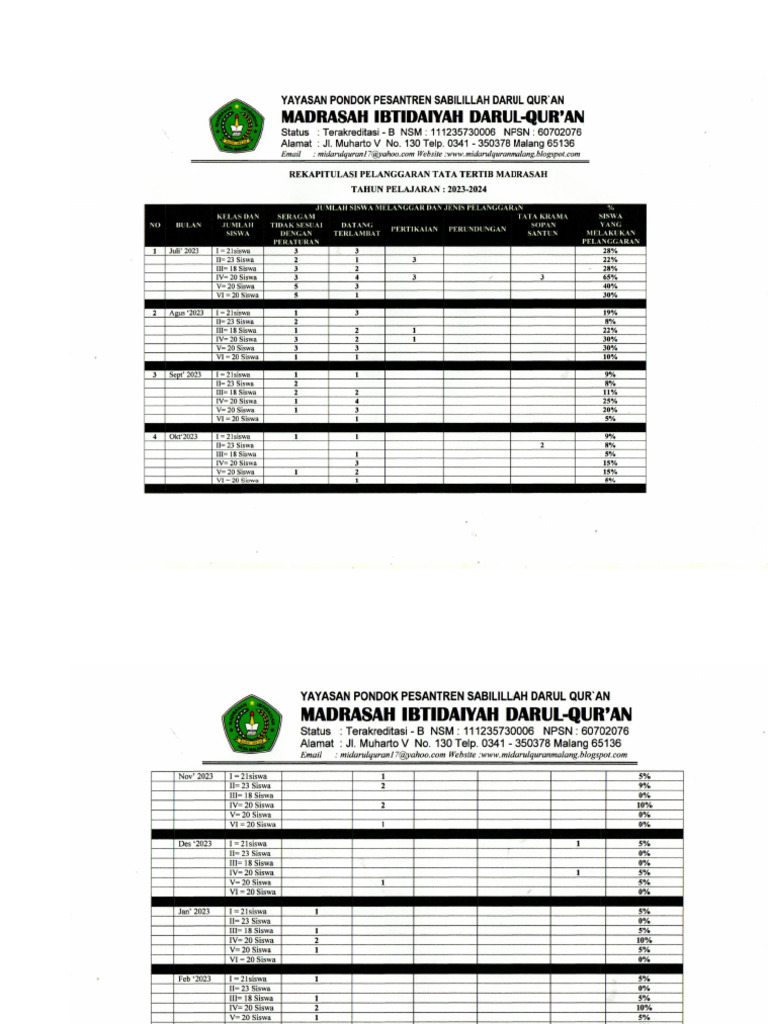 A.1 REKAP PELANGGARAN TATIB | PDF