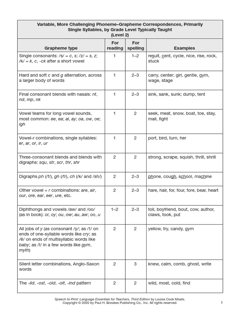 Phoneme Grapheme Correspondences Level2 | PDF | Consonant | Vowel