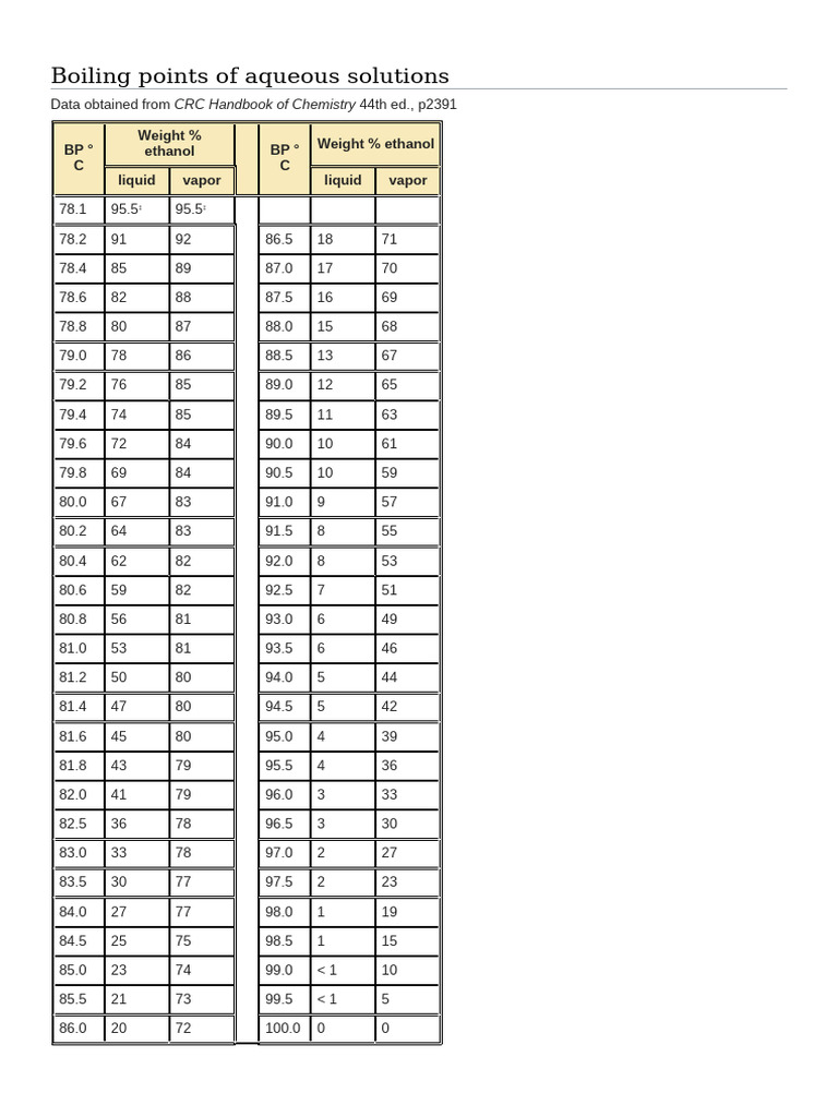 Boiling Points of Ethanol-Water Mixtures | PDF | Technology & Engineering