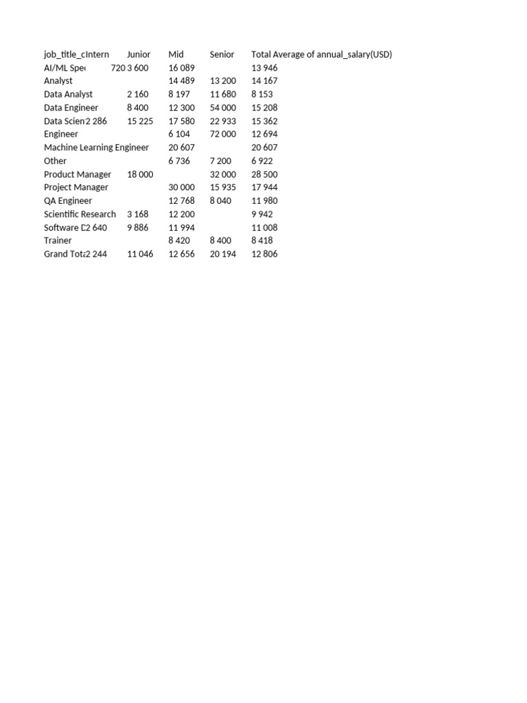 Salaries Pivot Table | PDF