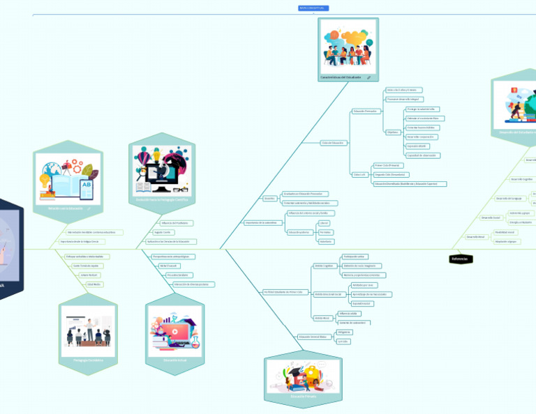 Mapa Mental Modulo 2 | PDF