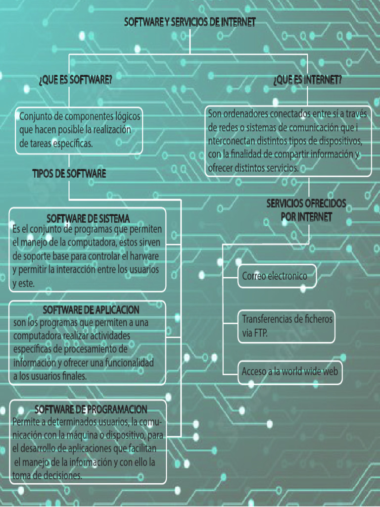 MAPA CONSEPTUAL SOFTWARE Y SERVICIOS DE INTERNET | PDF