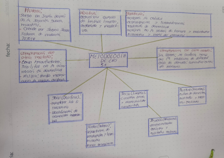 Mapa Conceptual 5s | PDF