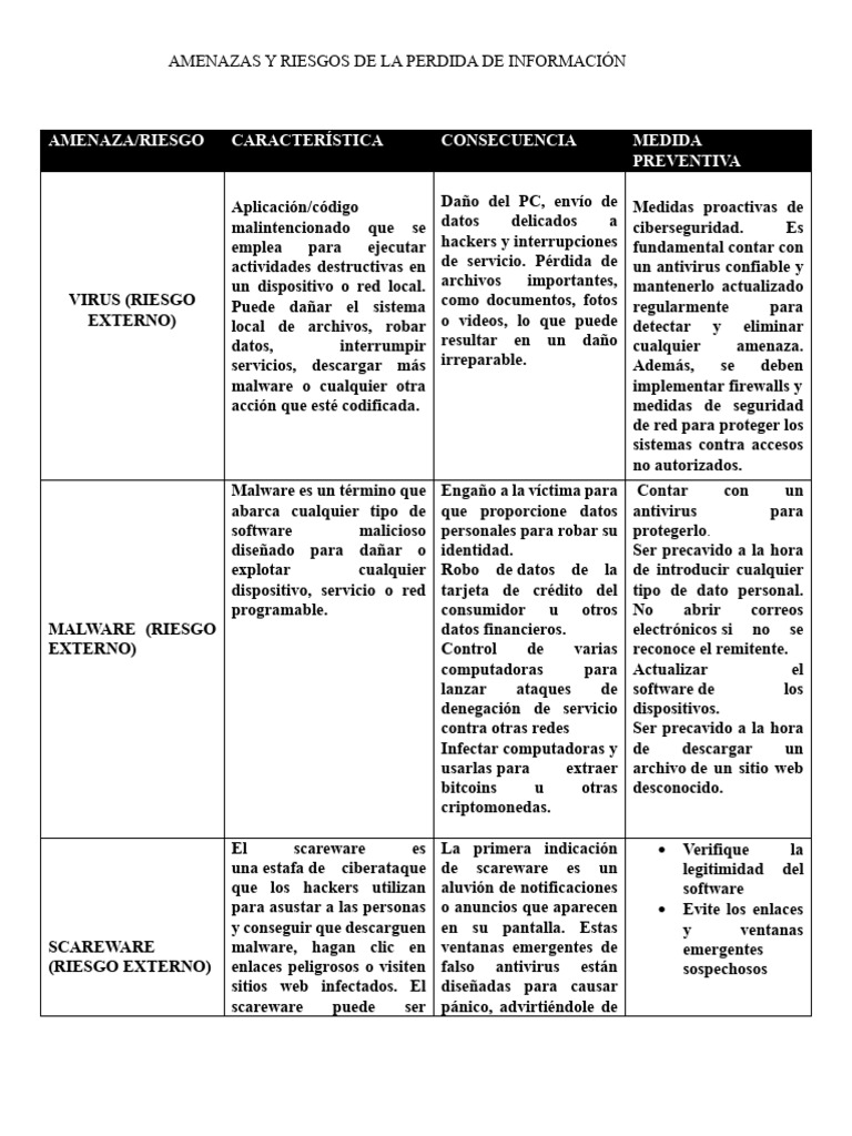 Amenazas Y Riesgos de La Perdida de Información: Amenaza/Riesgo ...
