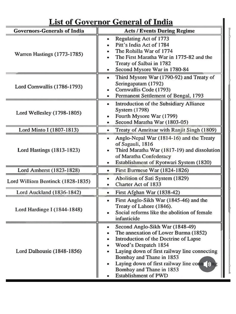 Governor British of India | PDF