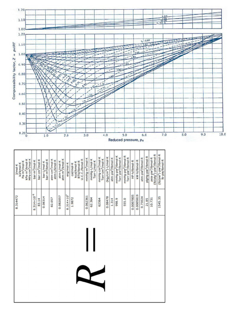 Factor de Compresibilidad y Cte R | PDF