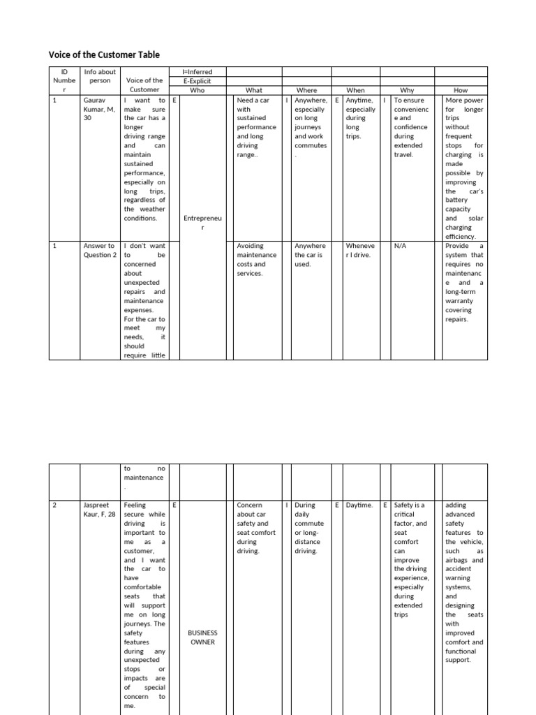 Part 2 VoC Table latest | PDF | Solar Power | Car