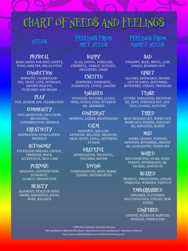 Chart of Needs and Feelings | PDF | Emotions | Psychology