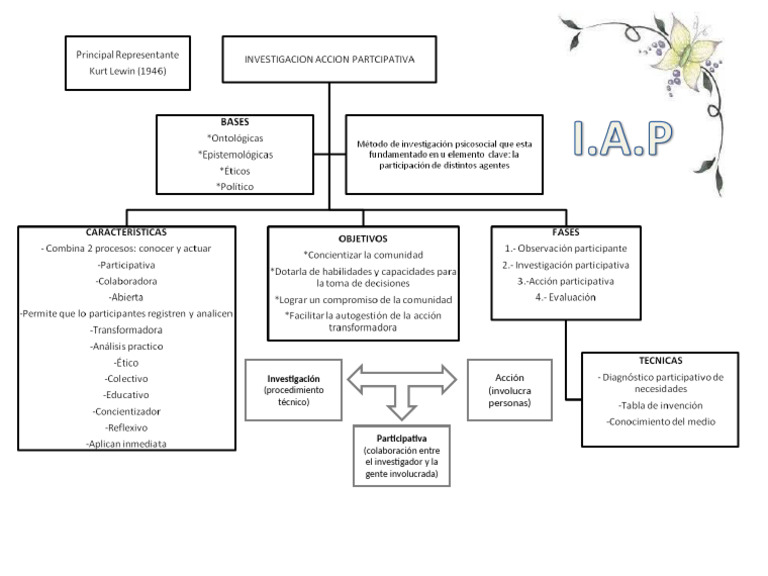 Mapa Conceptual IAP Sem 4 | PDF
