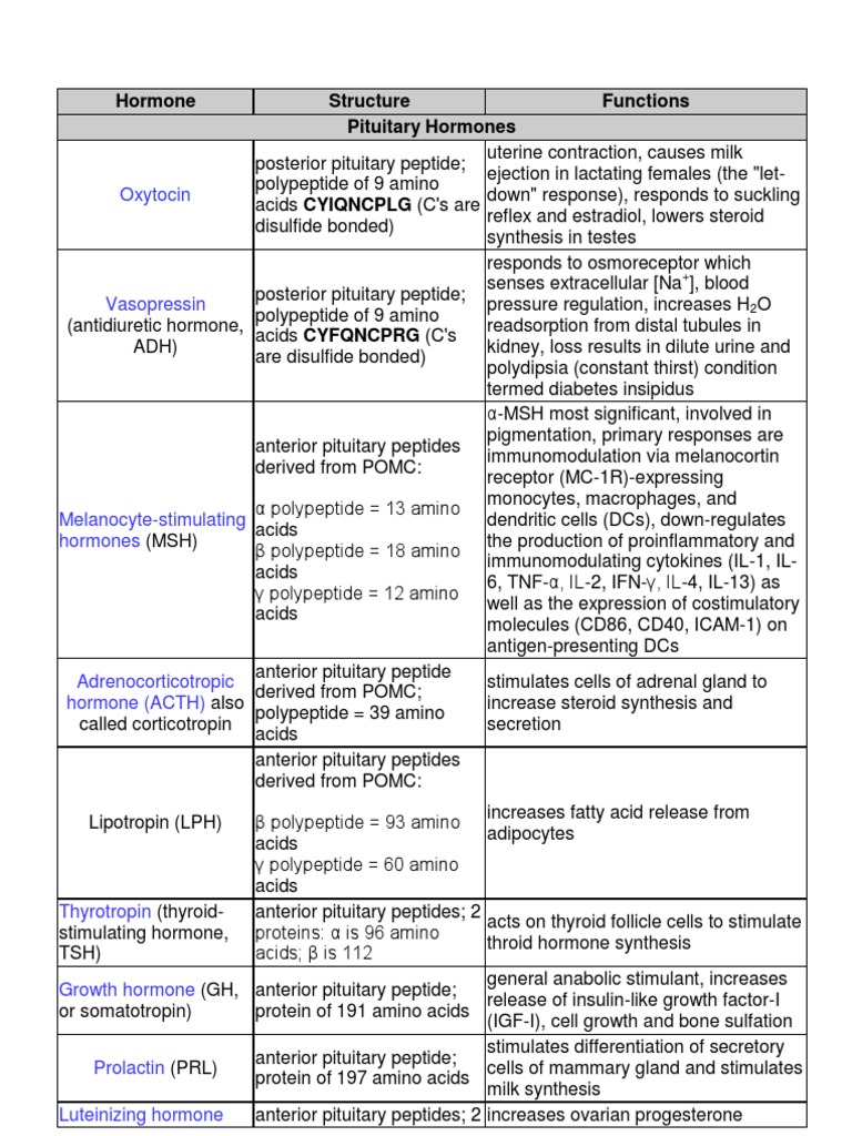 Hormone Structure Functions Pituitary Hormones: Oxytocin | PDF ...