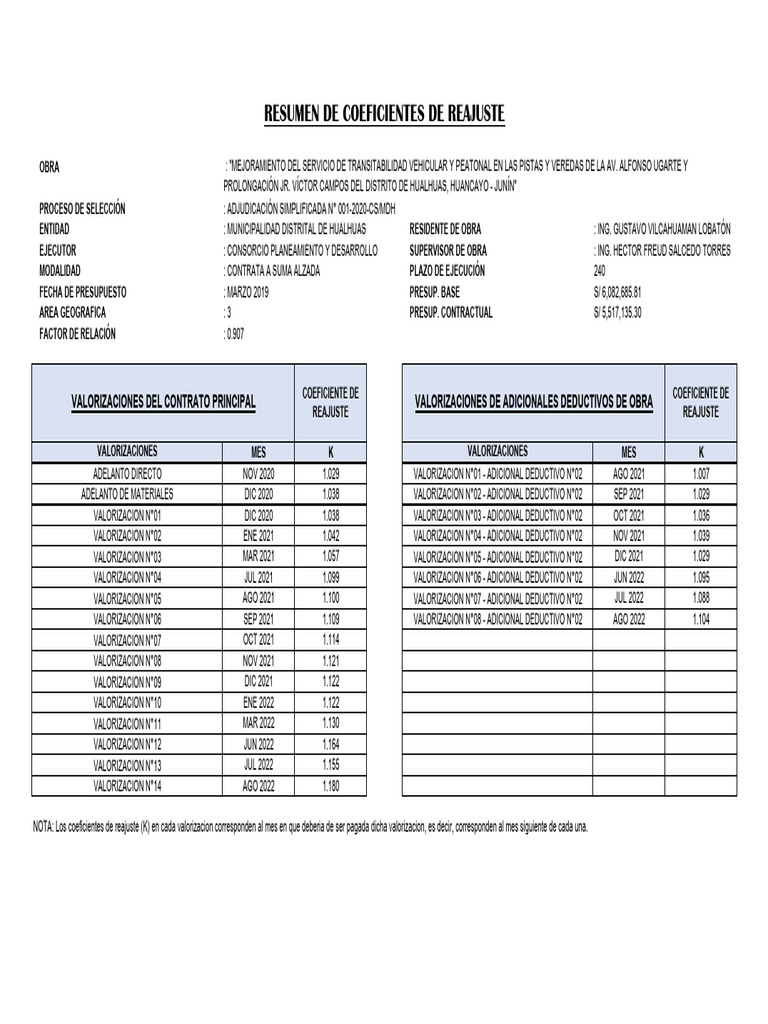 Calculo de Coeficientes de Reajustes. | PDF | Ingeniería de Edificación ...