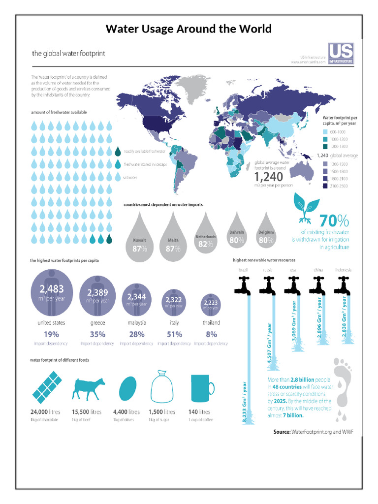 Water Usage Around The World | PDF | Technology & Engineering