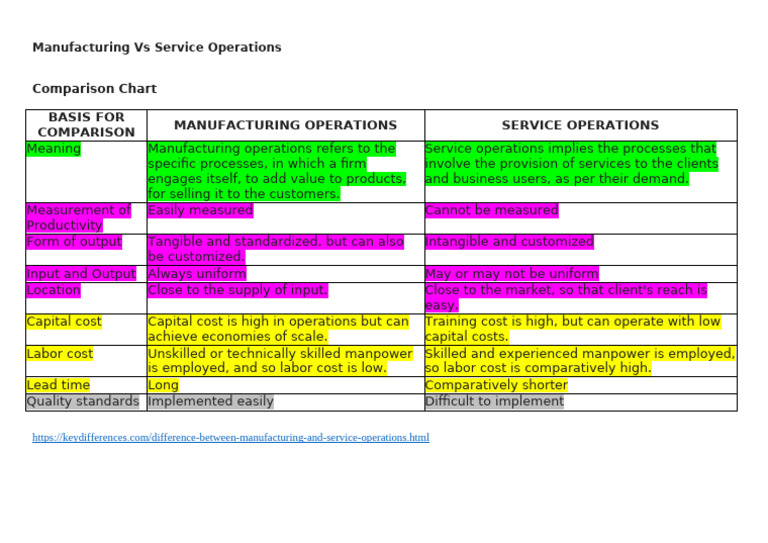 Chart - Manufacturing Vs Service Operations | PDF