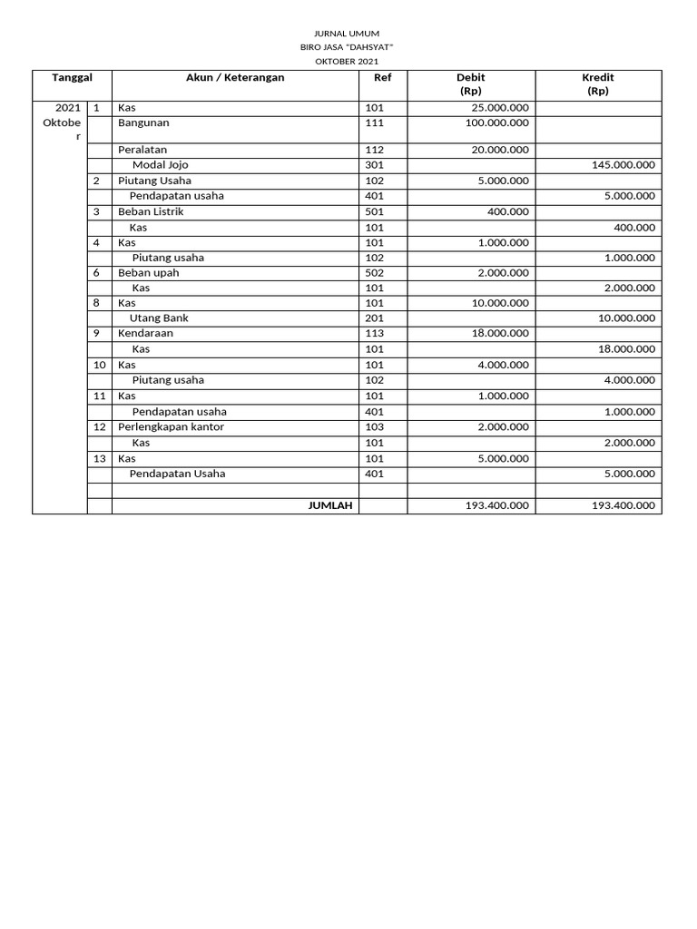 Latihan Buku Besar Dan Neraca Saldo | PDF | Bisnis | Hukum