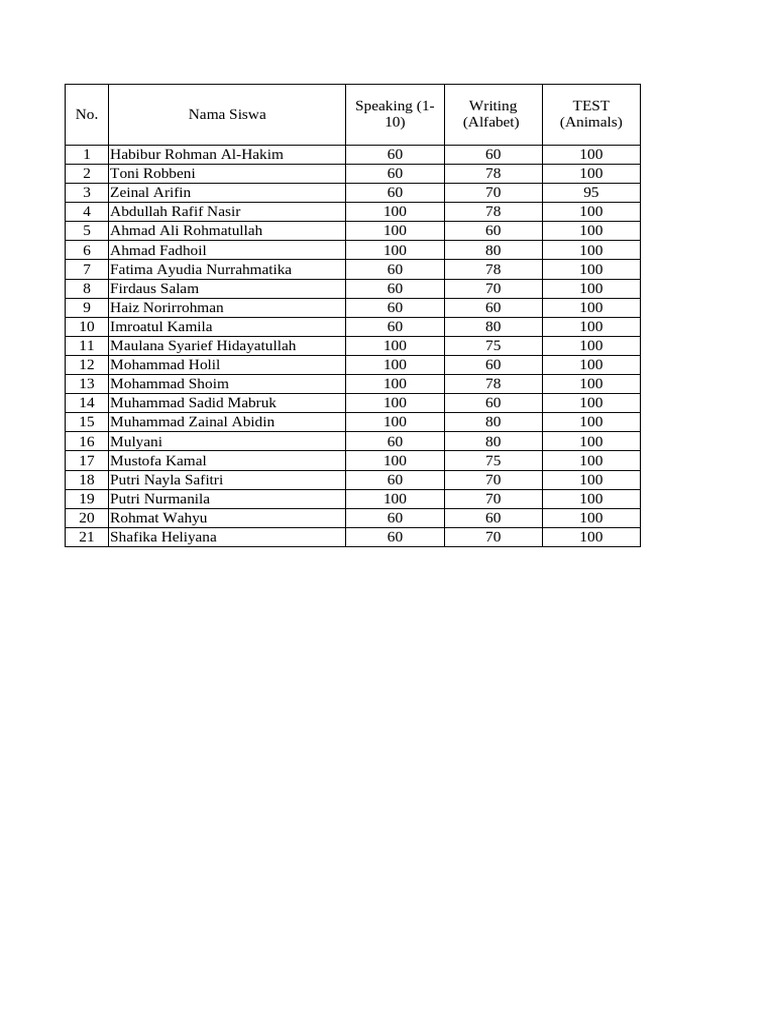 Student Performance Summary | PDF
