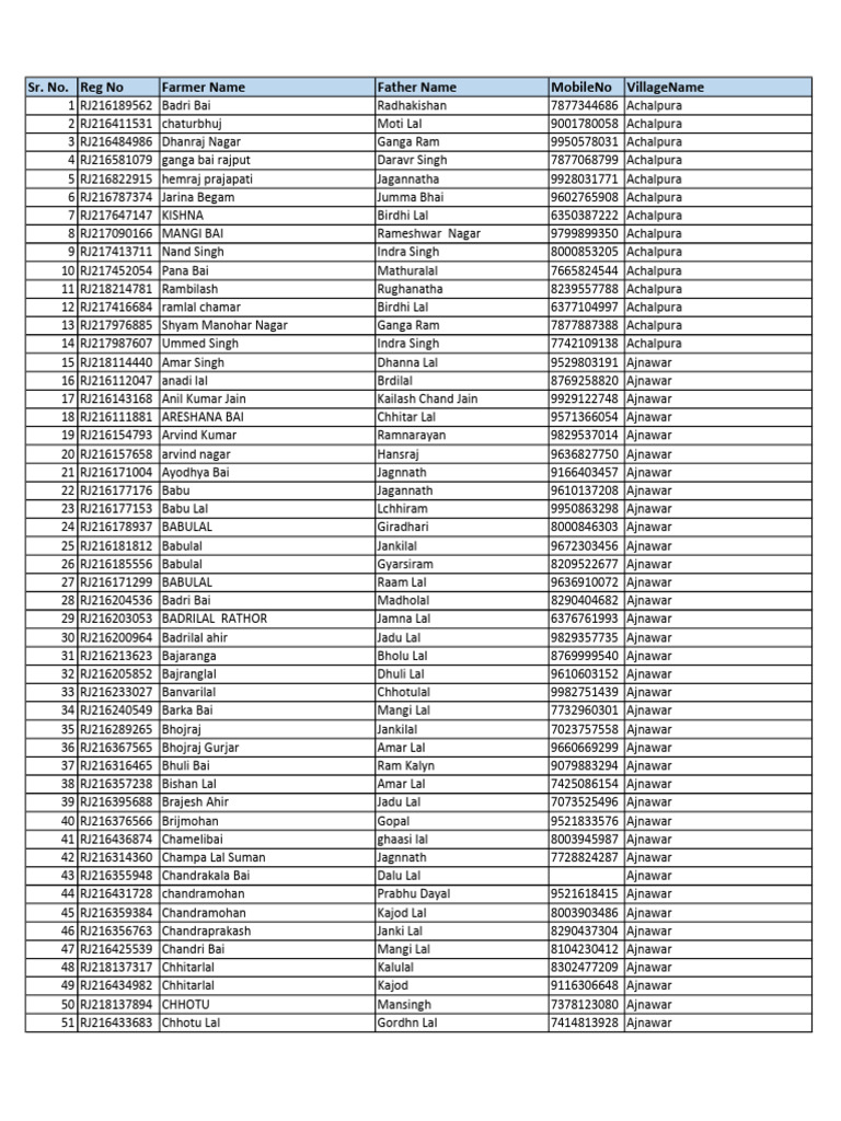 Chhipa Barod Block Village Wise 18th PM Kisan Credit Data | PDF | Indian Religions