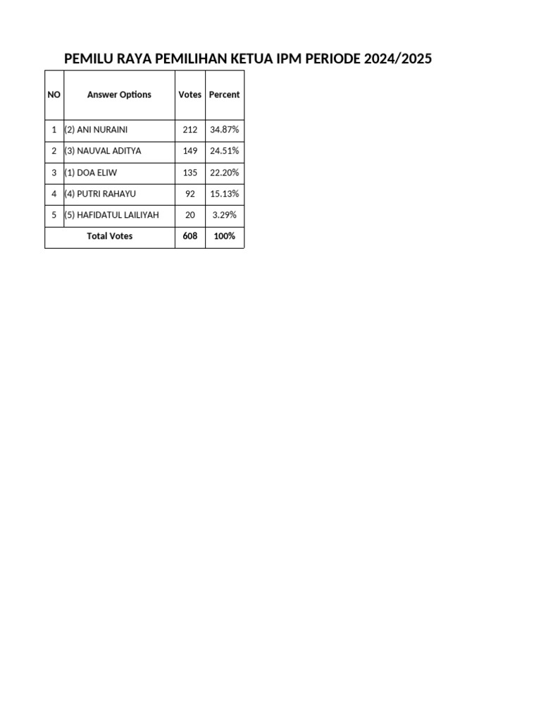 Pemilu Raya Ipm Periode 2024-2025 | PDF