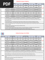 MSC Local Charges Vietnam 2025 | PDF