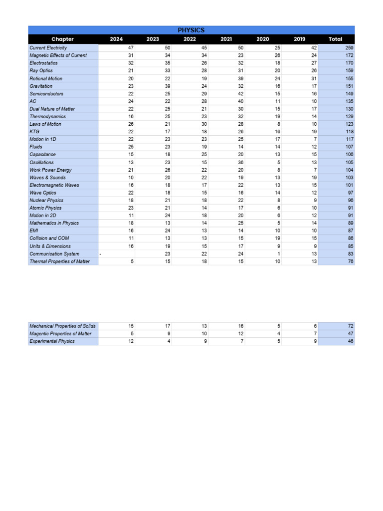 Priority List (Last 6 Years JEE Main Analysis) | PDF | Physics | Chemistry