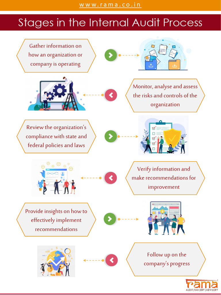 Stages in The Internal Audit Process 1581519992 | PDF