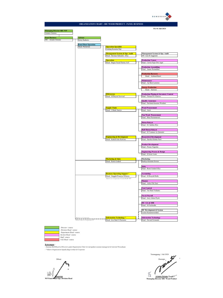 SBU Wood Product Organization Chart | PDF | Business
