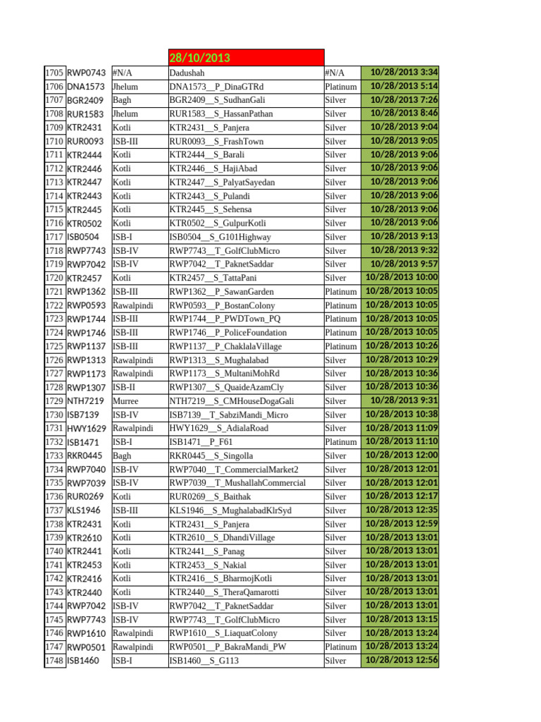 RSL Follow Up Sheet 28 Oct Mobilink Oct 2013 | PDF | Power (Physics ...