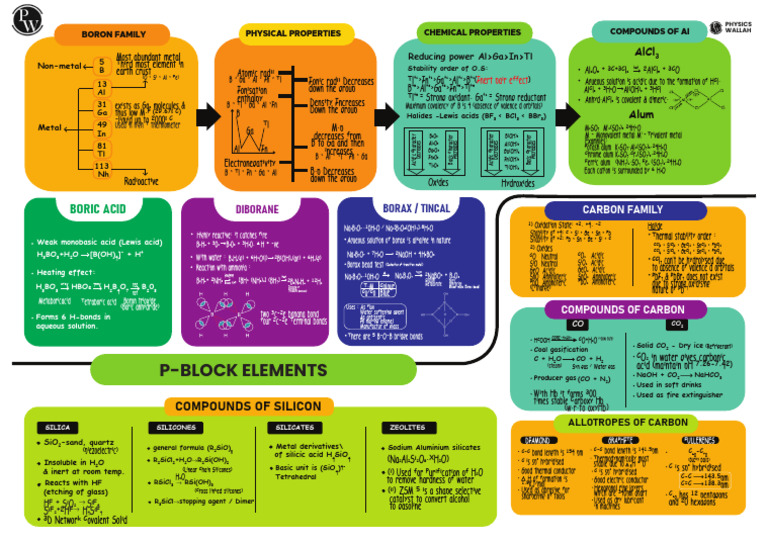 P-Block - Mind Maps - Arjuna JEE 2024 | PDF | Hydroxide | Aluminium
