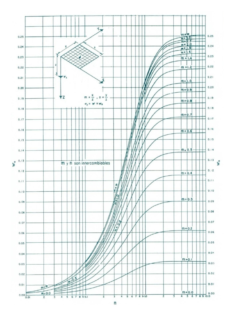 Wo Carga Uniformemente Distribuida Cuadrada o Rectangular | PDF