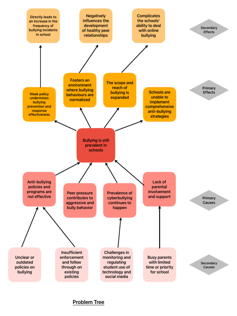 Problem tree | PDF | Bullying | Human Development