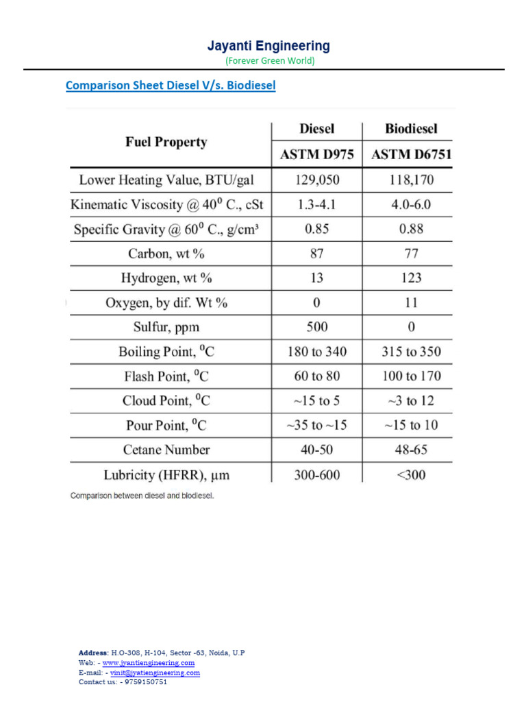 Comparison Sheet Diesel & Biodiesel | PDF