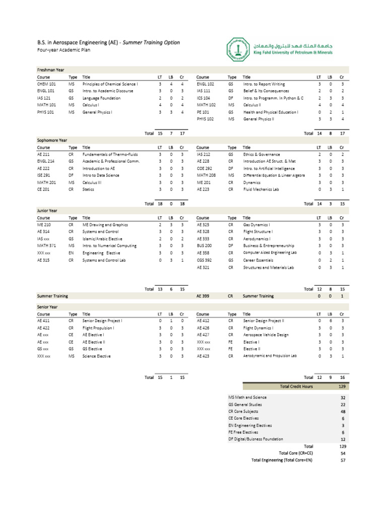 Aerospace Engineering Degree Plan | PDF | Technology & Engineering