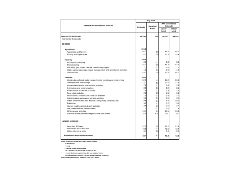 TABLE 2 Employed Persons by Sector, Subsector, and Hours Worked, With ...
