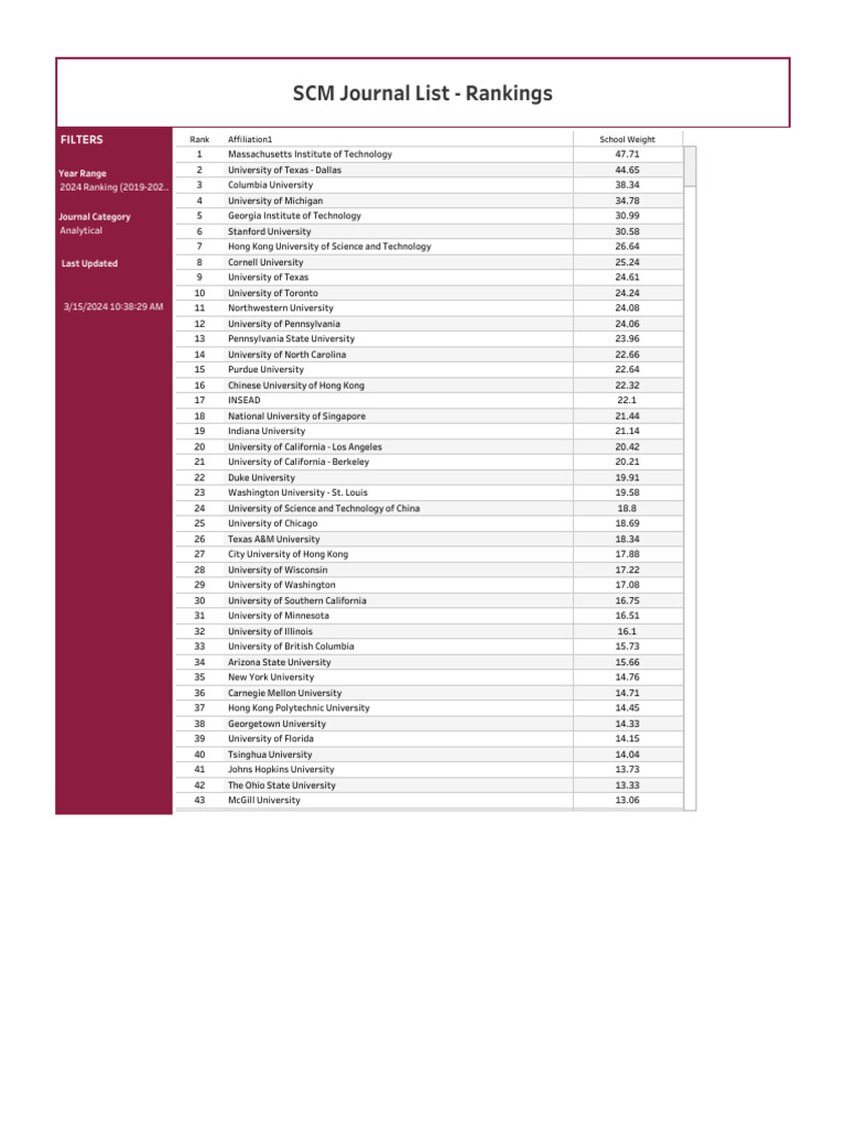 SCM Journal List Rankings Analytical 2019-2023 | PDF | Academic ...