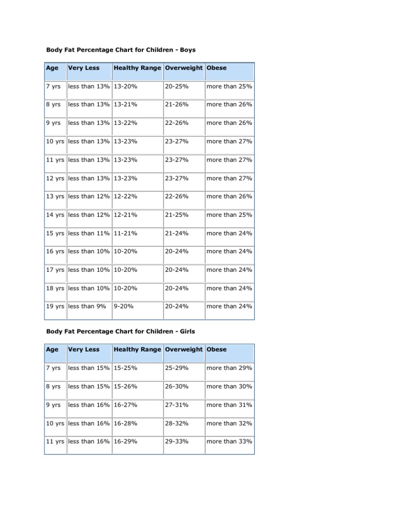 Body Fat Percentage Chart For Children | PDF | Management Of Obesity ...