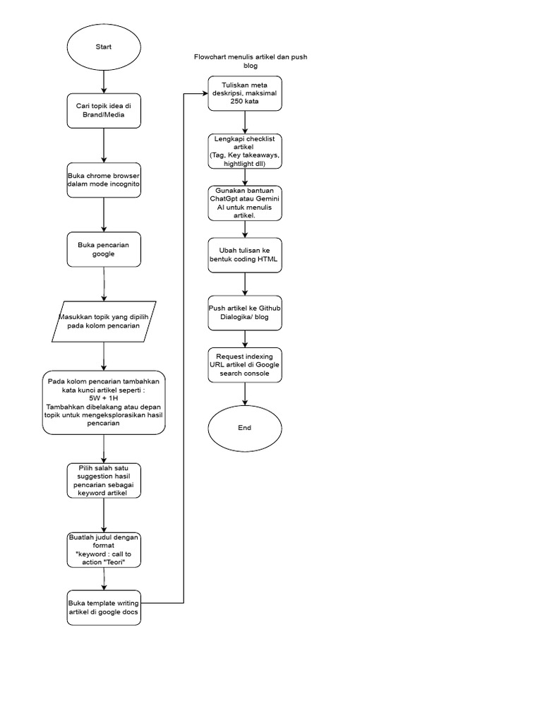Flowchart Branding - Drawio | PDF | Seni