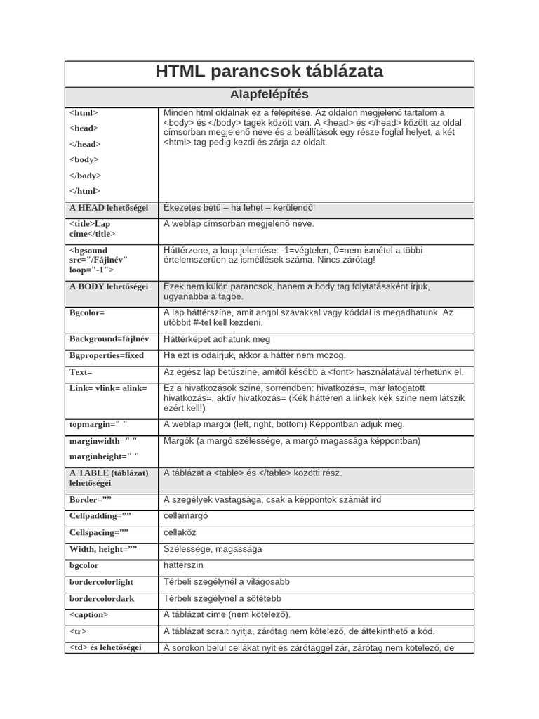HTML Parancsok Táblázata | PDF