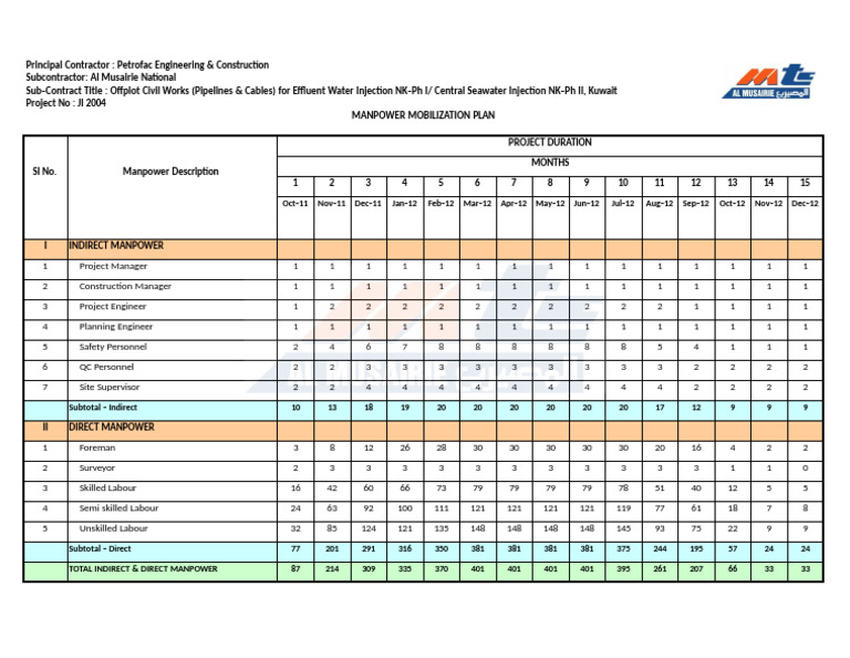 Manpower Mobilization Plan | PDF
