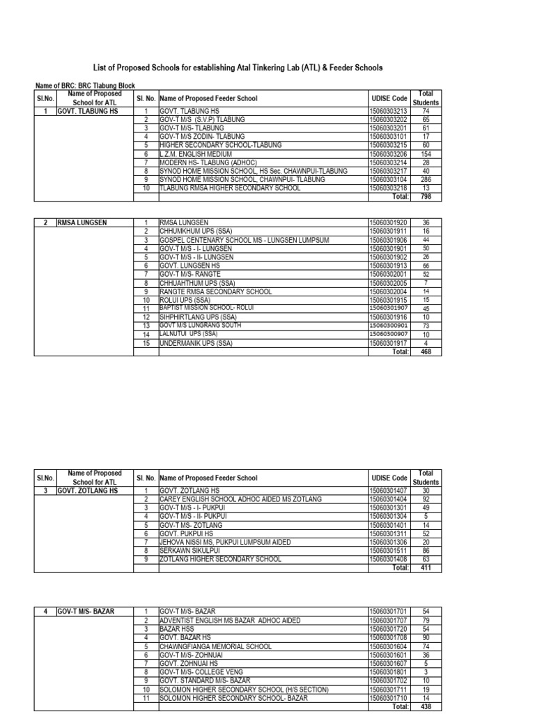 List of Proposed Schools For Establishing Atal Tinkering Lab (ATL ...