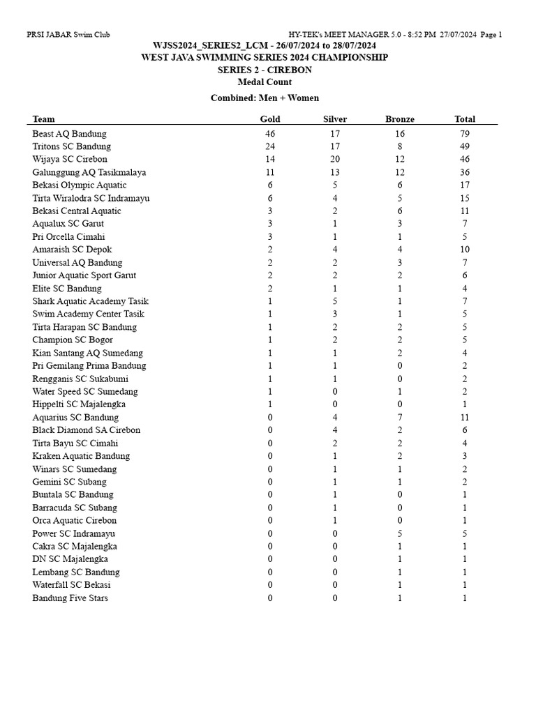 Result Wjss 2024 Series 2 Cirebon LCM | PDF | Swimming