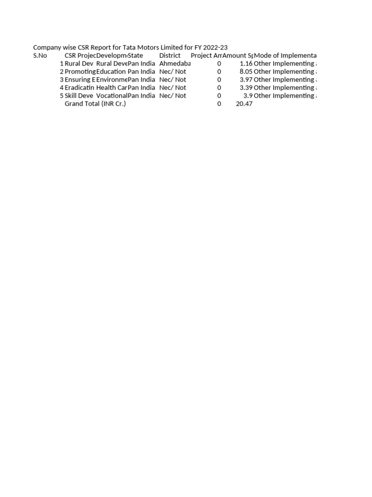 Tata Motors CSR Report FY 2022-23 | PDF | Business