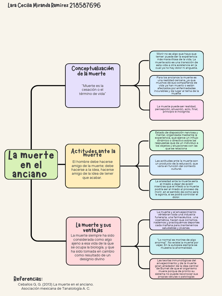 1.2 La Muerte Como Parte Del Ciclo Vital Del Ser Humano | PDF | Muerte ...